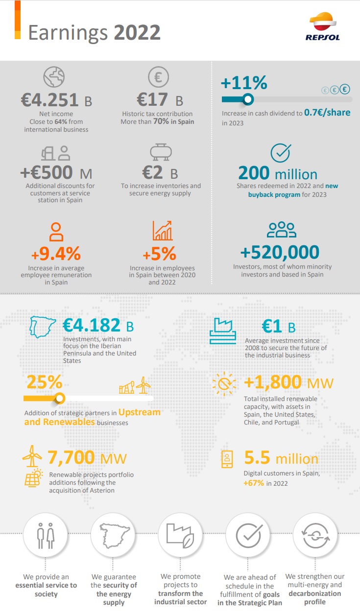 Repsol’s quarterly results archive