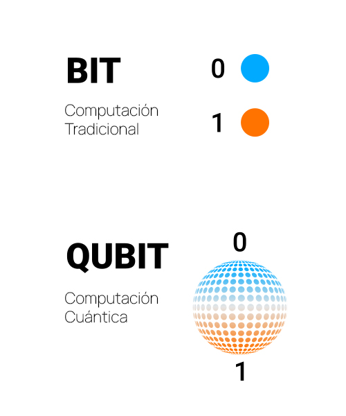 ¿Qué es la computación cuántica y que aplicaciones tiene?